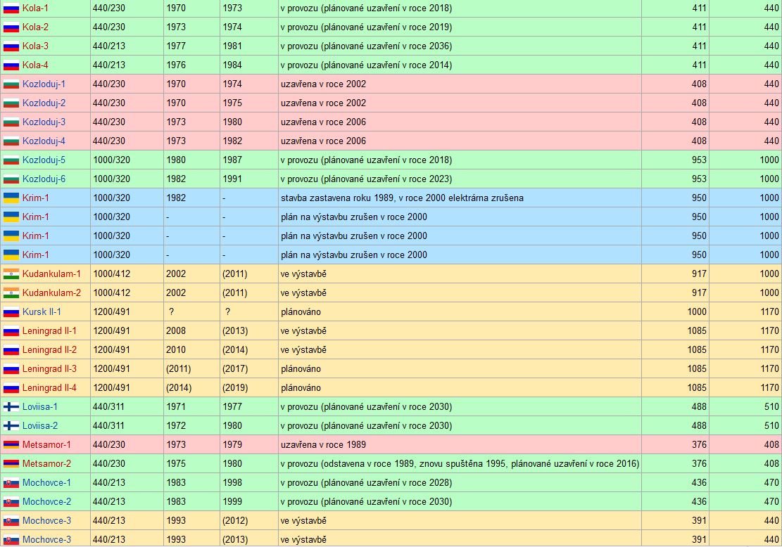 VVER :: Jaderné informace
